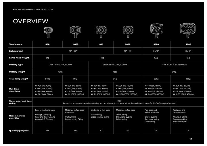 Comparison chart – Moonlight Mountain Gear